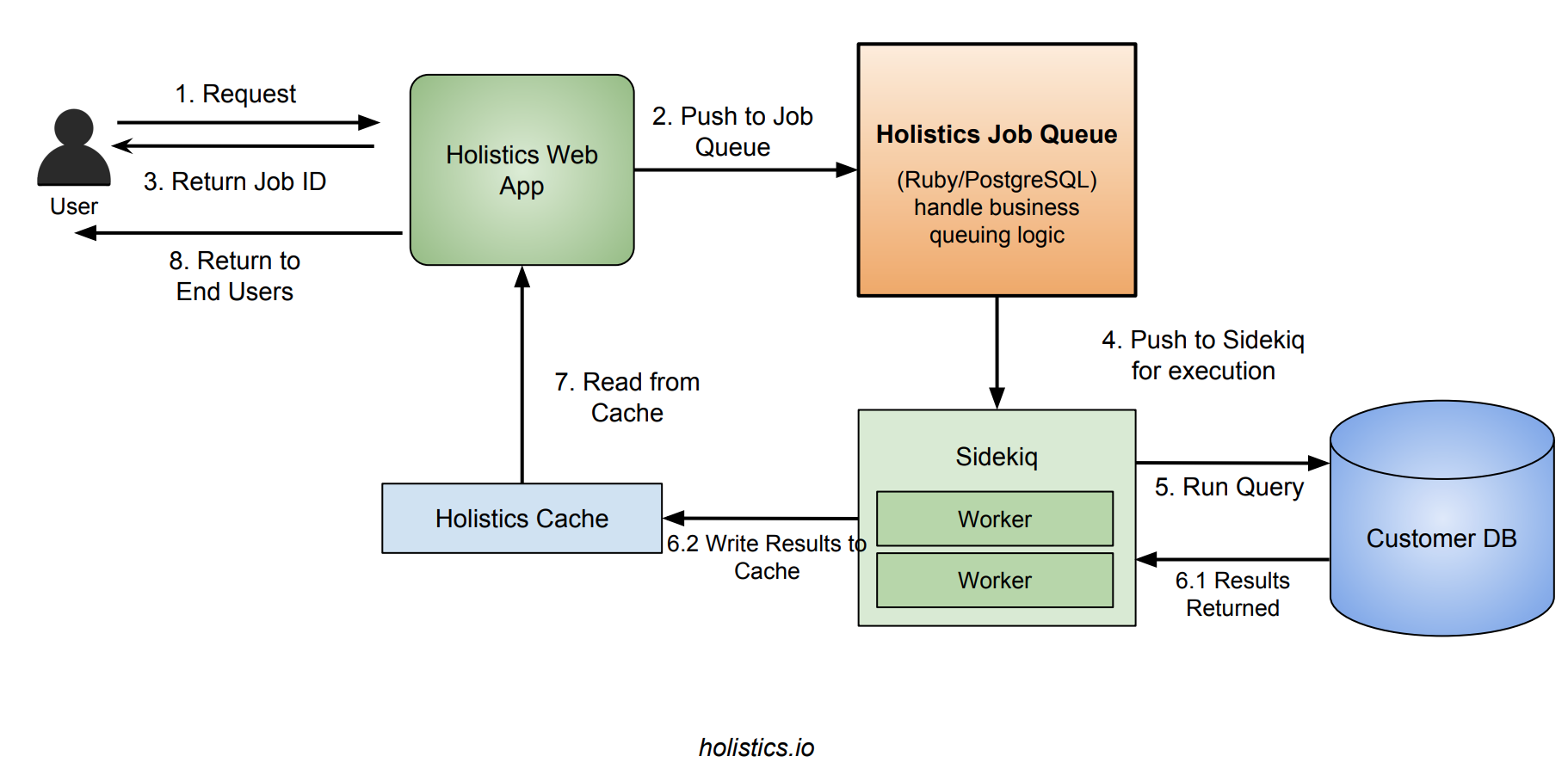 How We Built A Multi Tenant Job Queue System With PostgreSQL Ruby