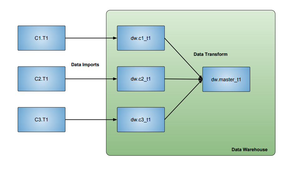 Combine Data From Multiple Databases Into 1 Table